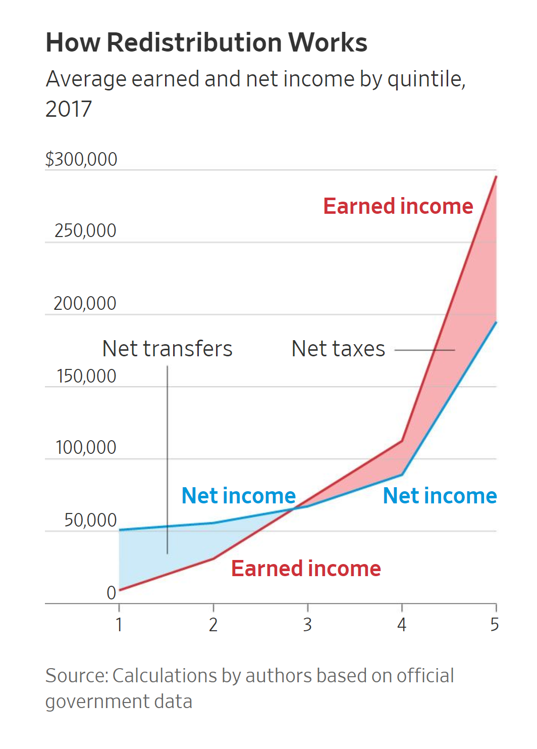 WSJ: The Truth About Income Inequality – Ben Slivka